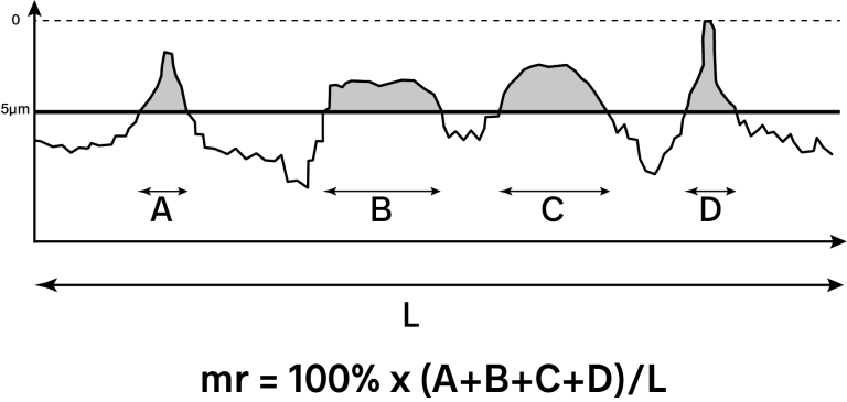 Material Ratio - Michigan Metrology