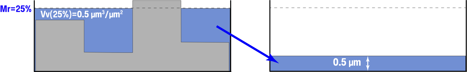 What are the Void Volume Parameters? - Michigan Metrology