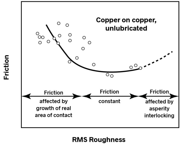 Which surface textures & materials make good bearings? Pt. 1 - Michigan ...