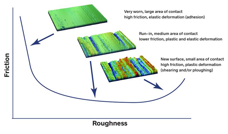 Which surface textures & materials make good bearings? Pt. 1 - Michigan Metrology
