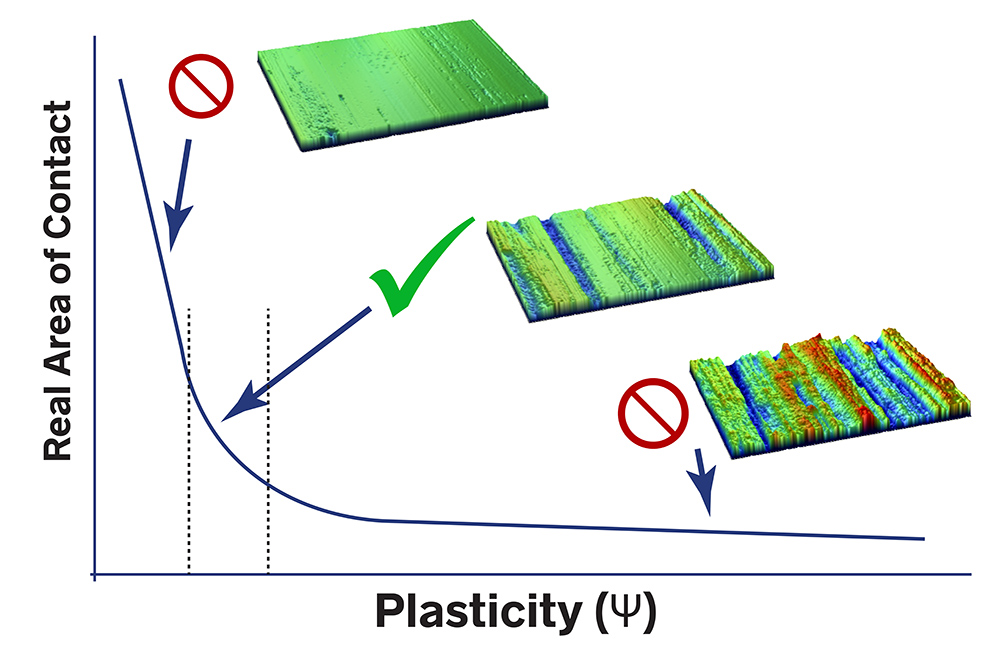 Which surface textures & materials make good bearings? Pt. 3 - Michigan ...
