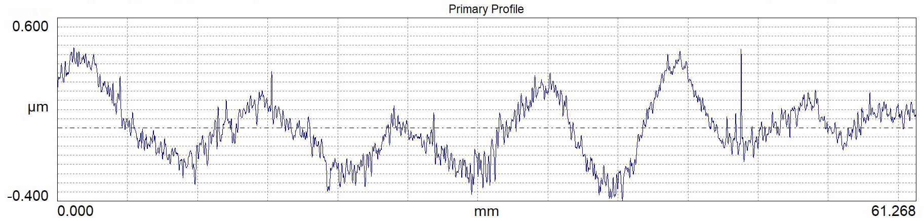 2D Average Roughness - Michigan Metrology