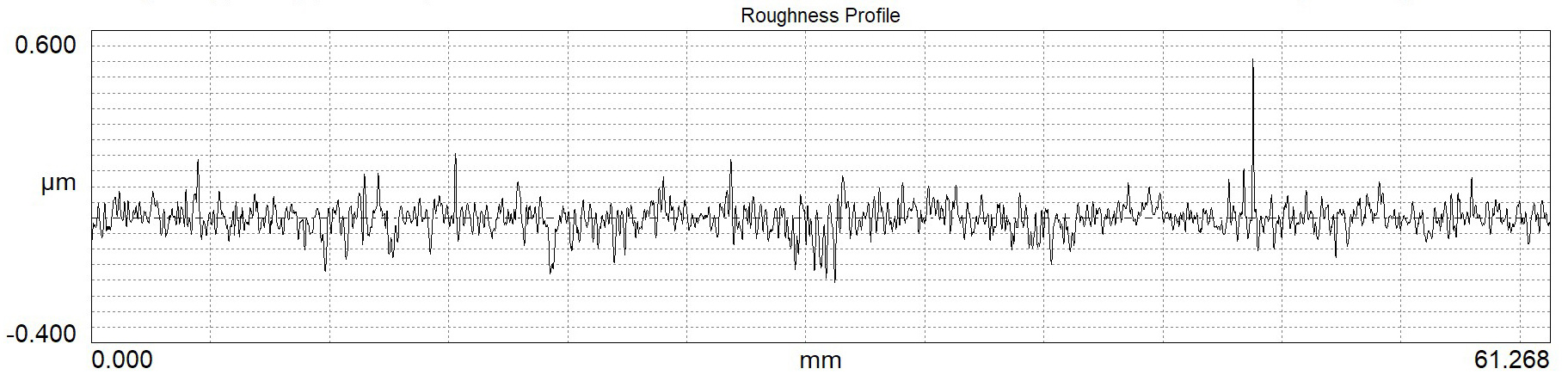 2D Average Roughness - Michigan Metrology